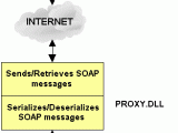 Consuming A Simple Web Service With Net Sdk