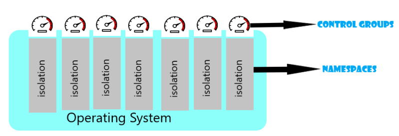 Docker Internals Direct Devops From Quality Thought