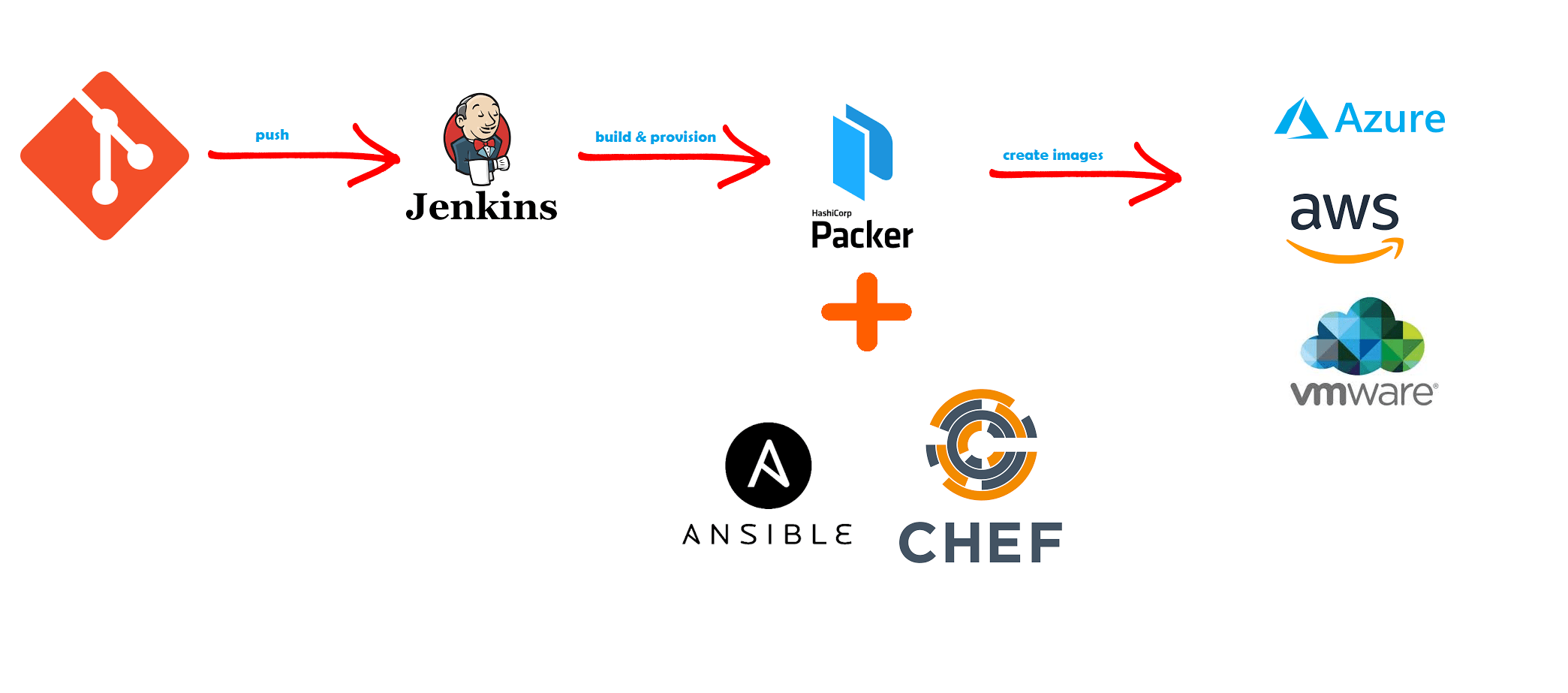 Introduction to Packer – Direct DevOps from Quality Thought