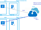 Failoverworkflow Direct Devops From Quality Thought