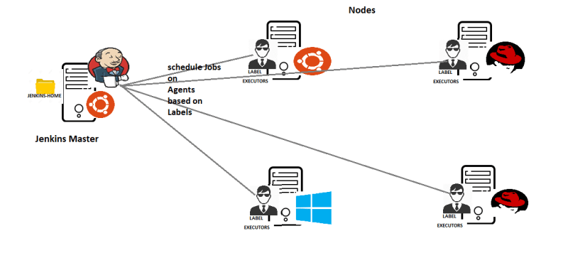 DevOps Classroom Series – 22/Dec/2019 – Jenkins Distributed Build ...