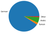 Creating Simple Data Visualizations In Python Using Matplotlib Data