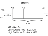 Quartiles And Box Plots Data Science Discovery