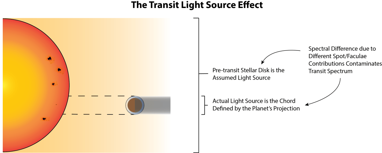 Transit Spectroscopy, Biosignature Searches, and the Myth of Perfect ...