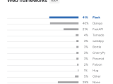 The 11 Leading 2025 Python Frameworks Distantjob Remote Recruitment