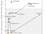 Ditask Multi Task Fine Tuning With Diffeomorphic Transformations