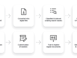 Document Scanning Archiving Service