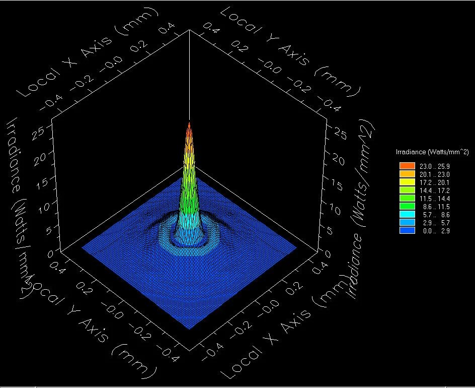 Optical System Design And Simulation Services Diy Optics Gmbh