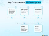 Api Development A Step By Step Guide For Building Effective Apis