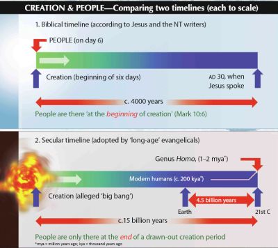 ‘From the beginning of creation’—what did Jesus mean? | Biblepaedia