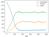 Bioinformatics And Other Bits An Individual Based Model Of Farm