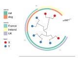 Bioinformatics And Other Bits Plot Phylogenies With Annotation In R