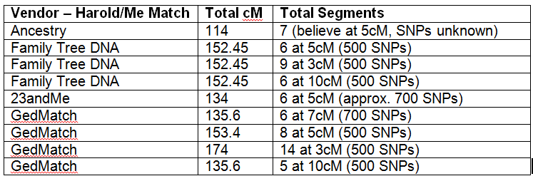 Ancestry’s New “Amount of Shared DNA” – What Does It Really Mean ...