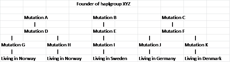 We Match…But Are We Related? | DNAeXplained – Genetic Genealogy