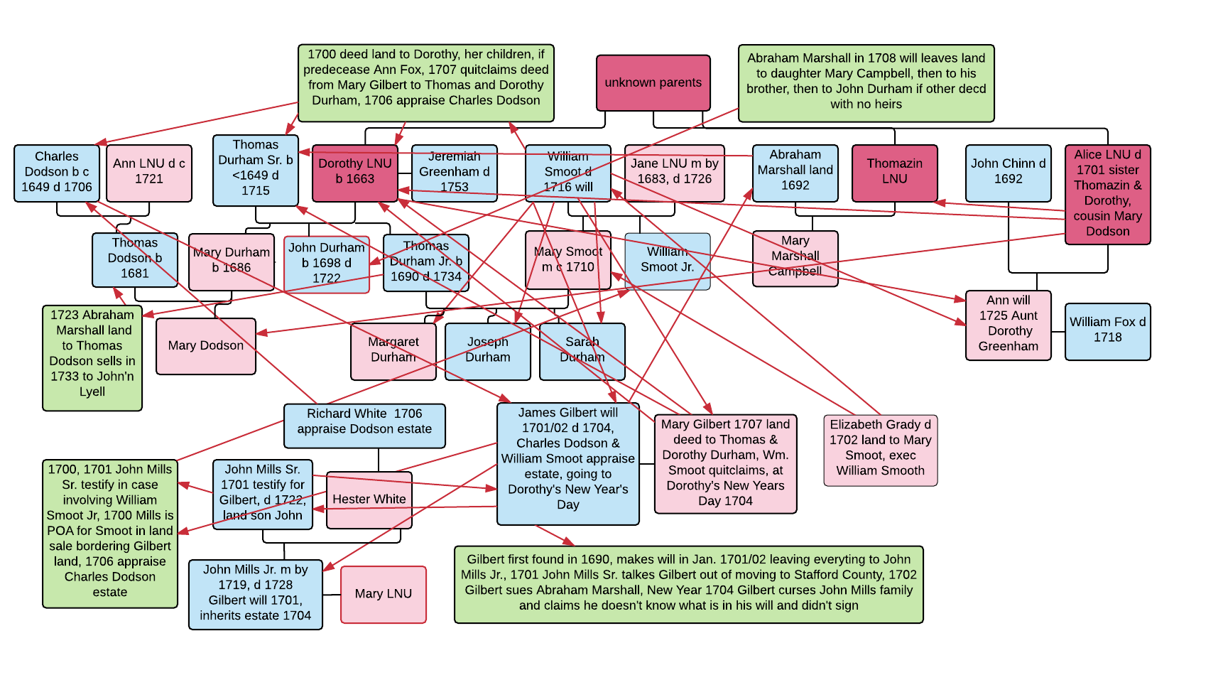 Dorothy Durham’s Parents and the Mysterious William Smoot, 52 Ancestors ...