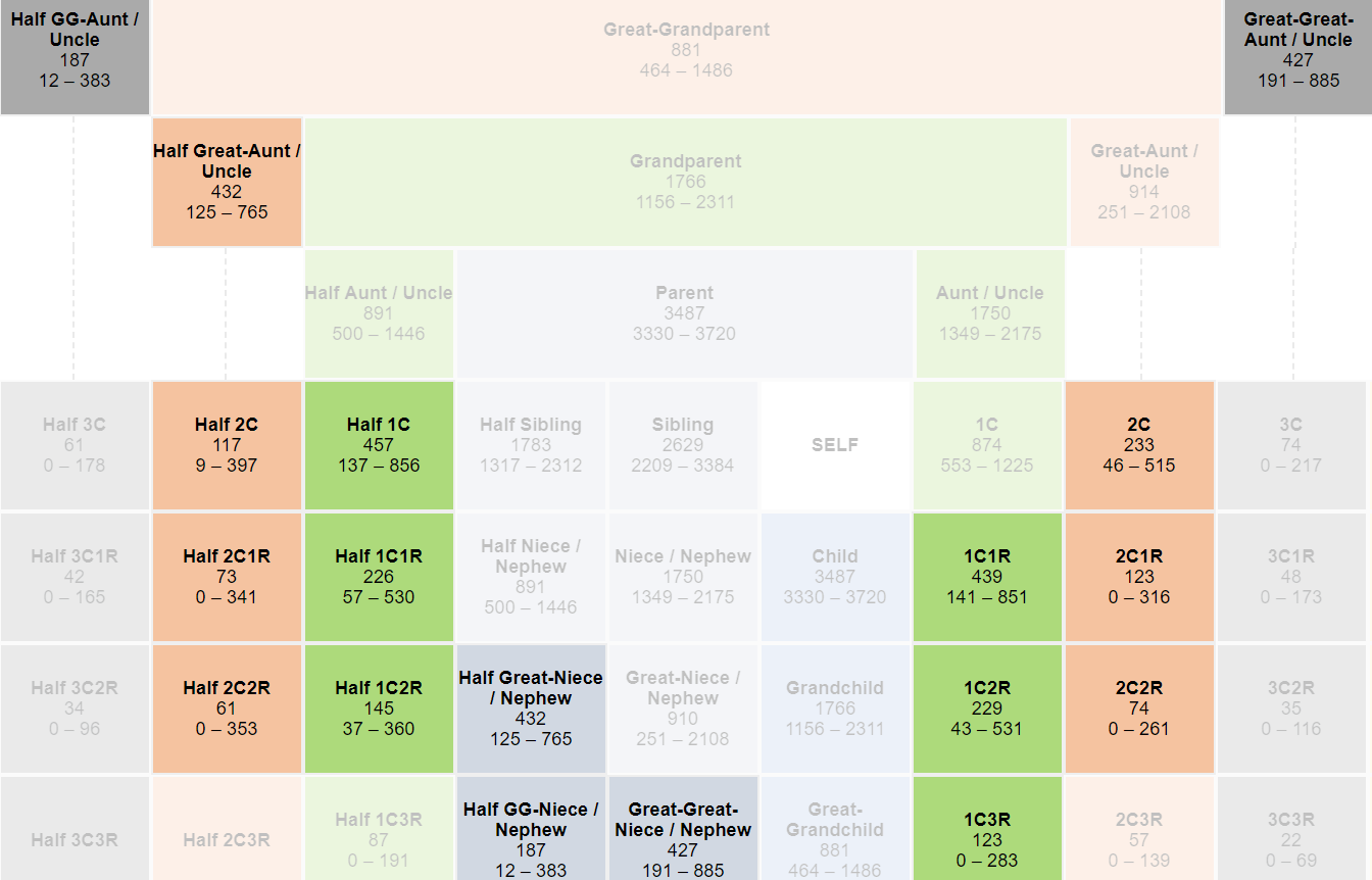 Identifying Unknown Parents and Individuals Using DNA Matching ...