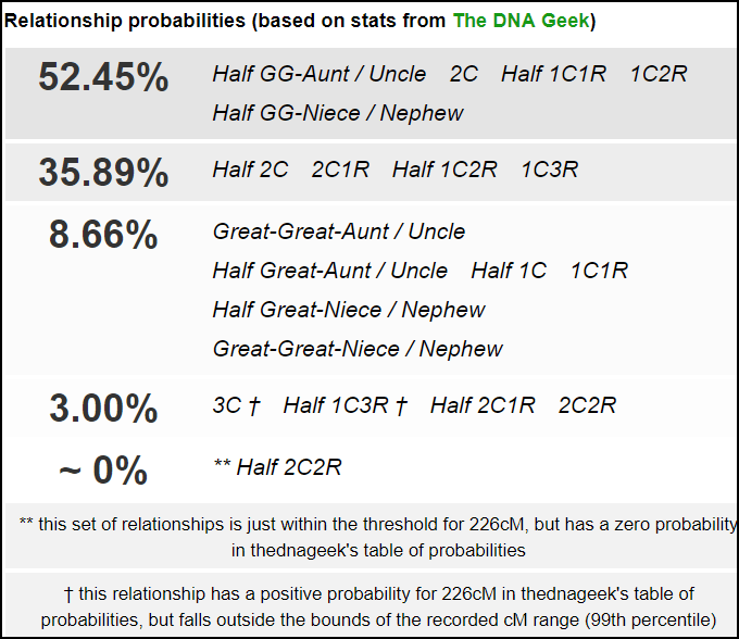 Identifying Unknown Parents and Individuals Using DNA Matching ...