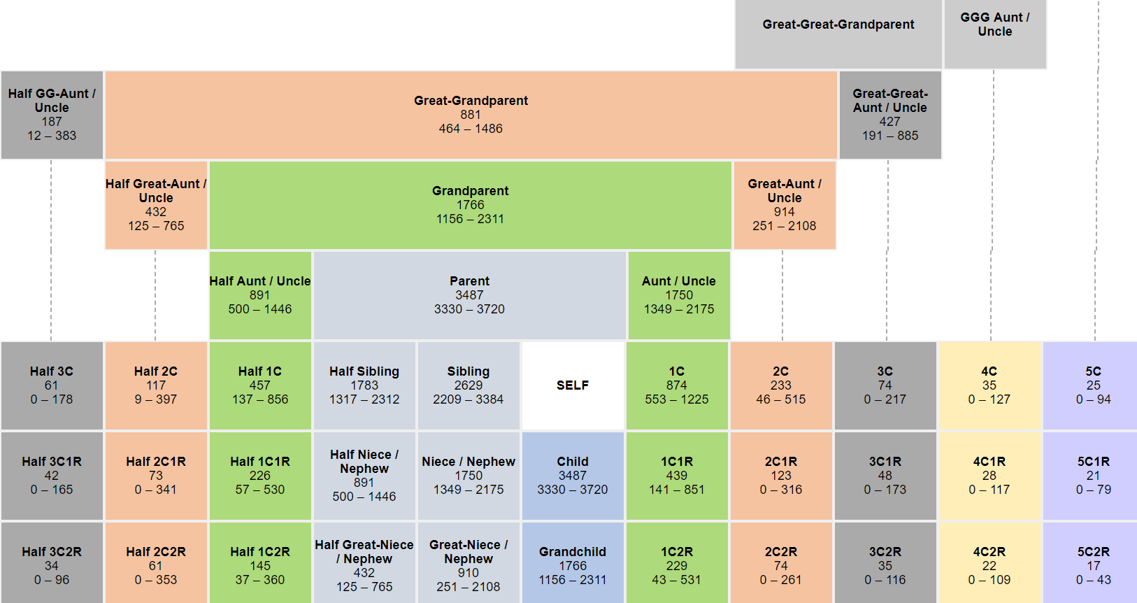 Identifying Unknown Parents and Individuals Using DNA Matching ...