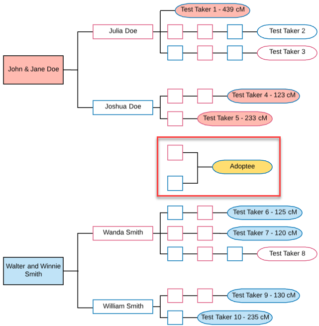 Identifying Unknown Parents and Individuals Using DNA Matching ...