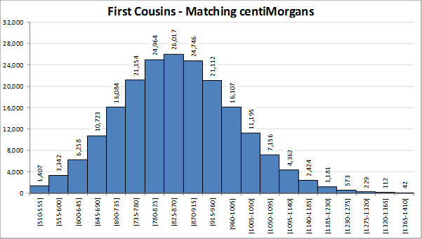 First Cousin Match Simulations | DNAeXplained – Genetic Genealogy