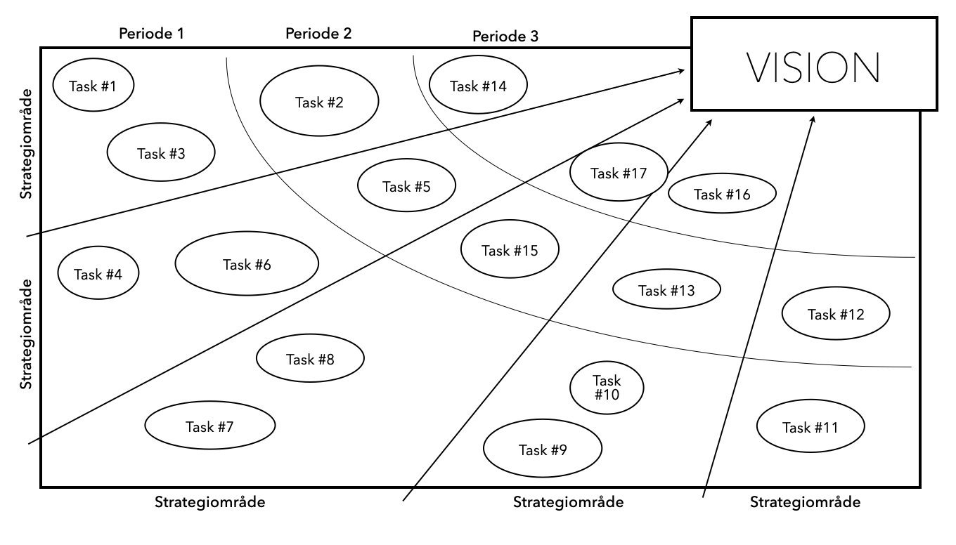 STRATEGI - HVAD ER STRATEGI OG HVORFOR ER DET VIGTIGT? - W | Rådgivning