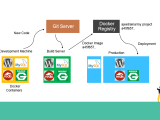 Docker Vs Vm