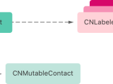 Contacts Apple Developer Documentation