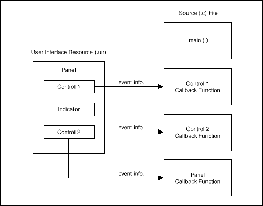 Using Callback Functions To Respond To User Interface Events Ni