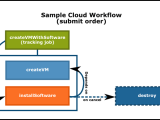 Creating A Cloud Workflow