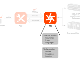 Publishing Overview Apigee Edge Apigee Docs