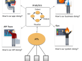Api Analytics Overview Apigee Edge Apigee Docs