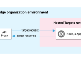 Overview Of Node Js On Apigee Edge Apigee Docs