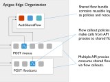 Reusable Shared Flows Apigee Edge Apigee Docs