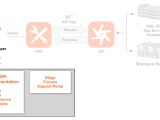 Publishing Overview Apigee Edge Apigee Docs