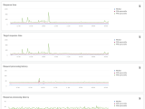 Latency Analysis Dashboard Apigee Edge Apigee Docs
