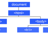 What Is Html Dom C Parsing