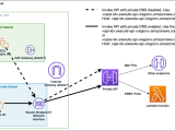 Creating A Private Api In Amazon Api Gateway Amazon Api Gateway