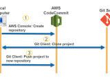 Migrate A Git Repository To Aws Codecommit Aws Codecommit