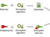 How Does Data Encryption Work Scavenger Ideas 2019