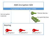 Using Keyrings Aws Encryption Sdk