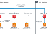 Event Driven Architecture With Aws Eventbridge Peerdh