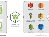 Qu Est Ce Que C Est Aws Sdk Pour Javascript Aws Sdk Pour Javascript