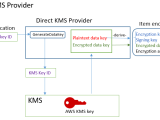 Penyedia Bahan Kms Langsung Awssdk Enkripsi Database