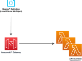 Aws Openapigateway Lambda Aws Solutions Constructs
