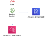 Aws Lambda Dynamodb Aws 솔루션 구성체