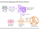 Lambda Event Source Mappings Aws Lambda