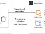 Transactional Replication Aws Prescriptive Guidance