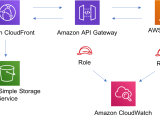 Aws Cloudfront Apigateway Lambda Constructos Da Aws