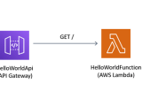 Sam Serverless Application Model Viet Dinh S Blog