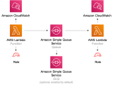 Aws Lambda Sqs Lambda Aws Solutions Constructs